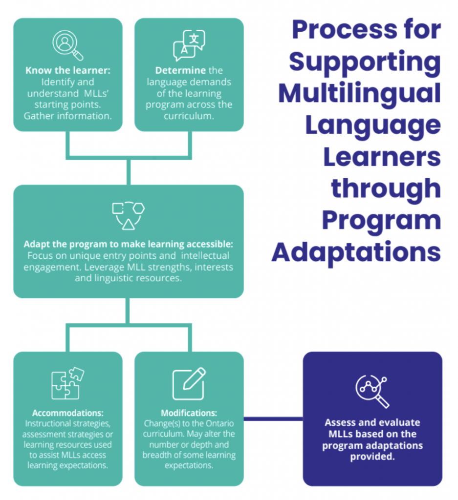Understanding Program Adaptations for Multilingual Language Learners ...